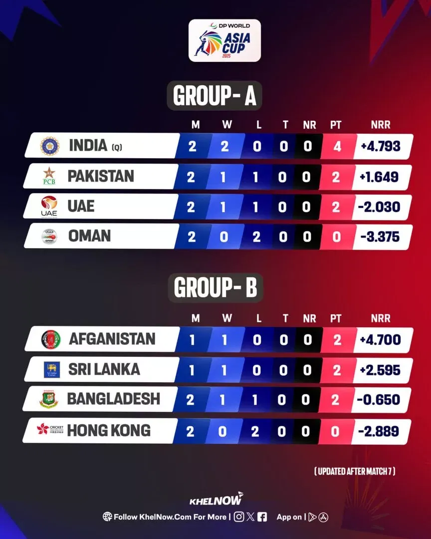 Asia Cup 2025: India qualify for Super Four stage, Oman eliminated as UAE thrash them by 42 runs ...