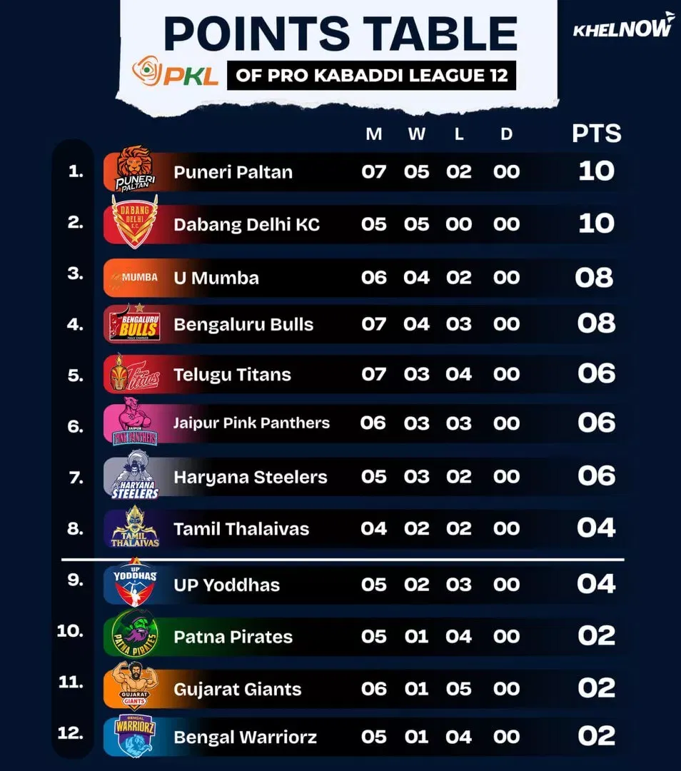 PKL 12 Points Table, Most Raid & Tackle Points after match 34, Bengaluru Bulls vs Telugu Titans