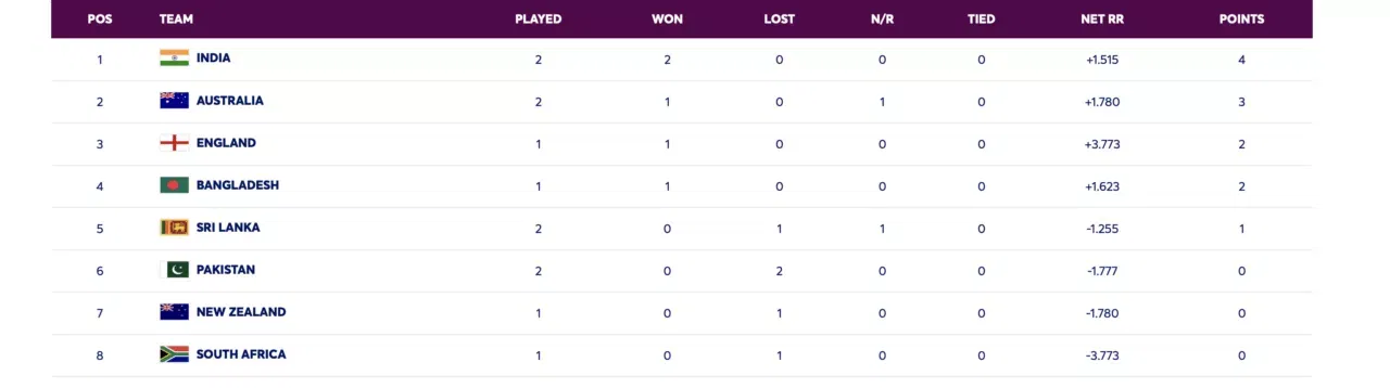 ICC Women's Cricket World Cup 2025: Points table, most runs, most ...