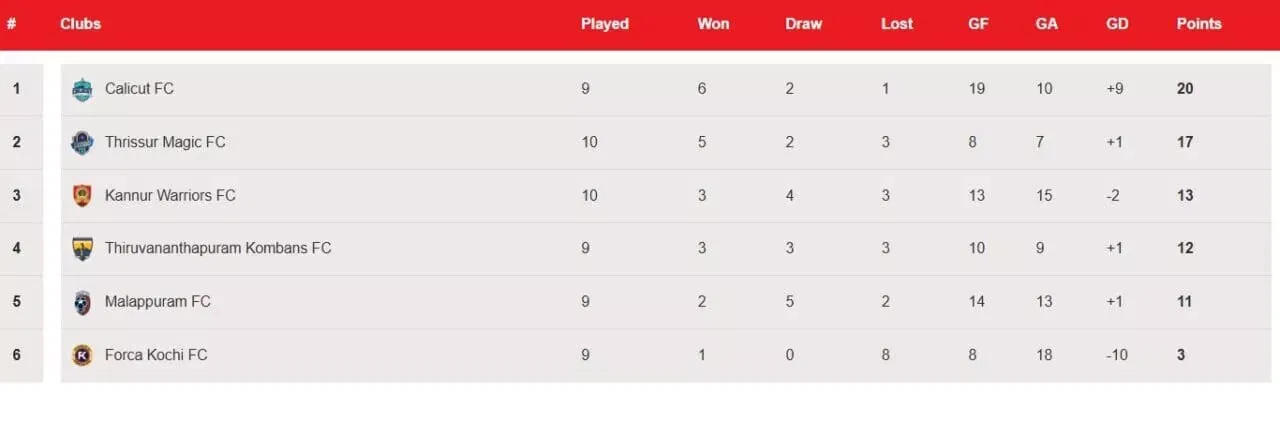 Super League Kerala 2025: Updated points table, most goals after Thrissur Magic FC vs Kannur ...