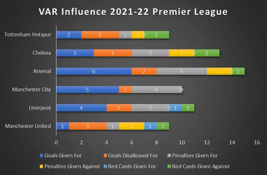 Analysis: What impact has VAR had in the Premier League?