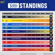 IPL 2023 Updated Points Table Orange Cap Purple Cap After Match 69 IPL 2023 Updated Points Table Orange Cap Purple Cap After Match 69