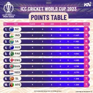 ICC Cricket World Cup 2023 Points Table Most Runs Most Wickets After ICC Cricket World Cup 2023 Points Table Most Runs Most Wickets After