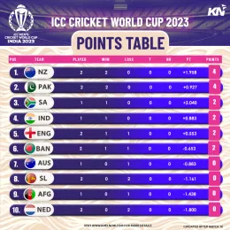 ICC Cricket World Cup 2023 Points Table Most Runs Most Wickets