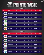 ICC Women s T20 World Cup 2024 Updated Points Table After Match 7 IND ICC Women s T20 World Cup 2024 Updated Points Table After Match 7 IND
