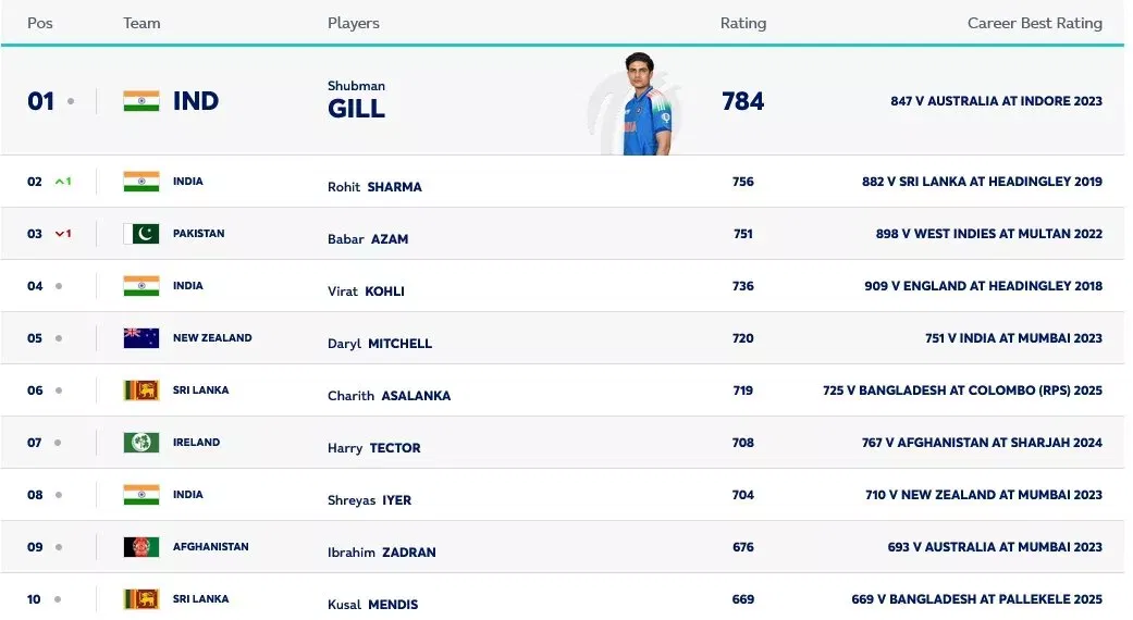 Rohit Sharma climbs to 2nd spot in ICC ODI batting rankings amid retirement rumours
