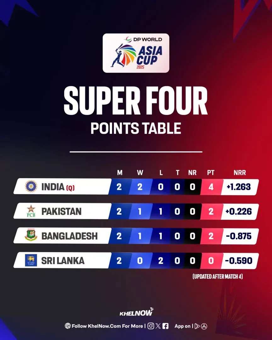 Asia Cup 2025: Super Four points table after match 4, IND vs BAN