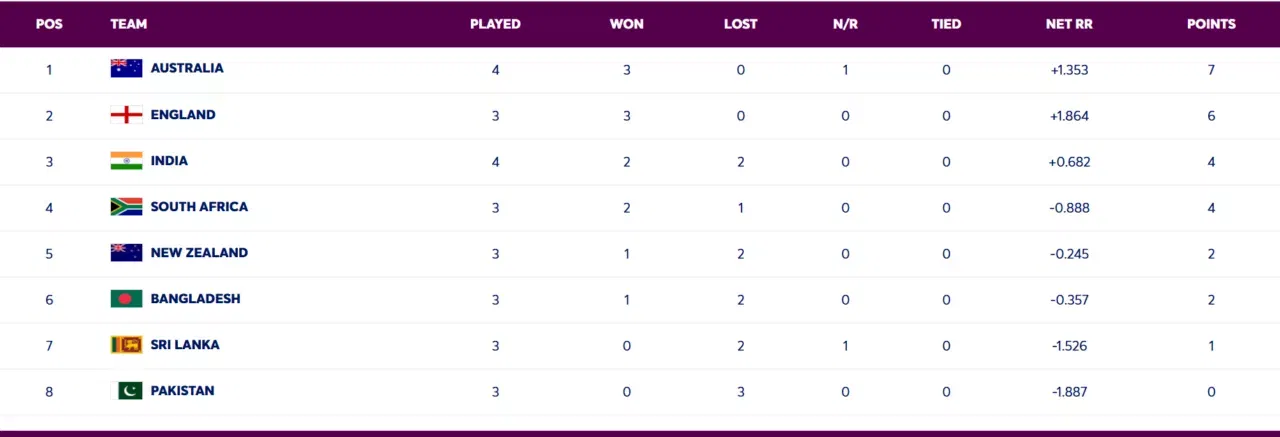 ICC Women's Cricket World Cup 2025: Points table, most runs, most wickets after match 13, IND vs AUS