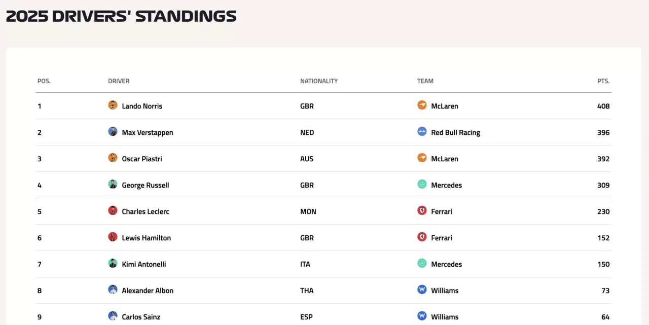 Formula 1 Title Scenarios: What Lando Norris, Max Verstappen & Oscar ...