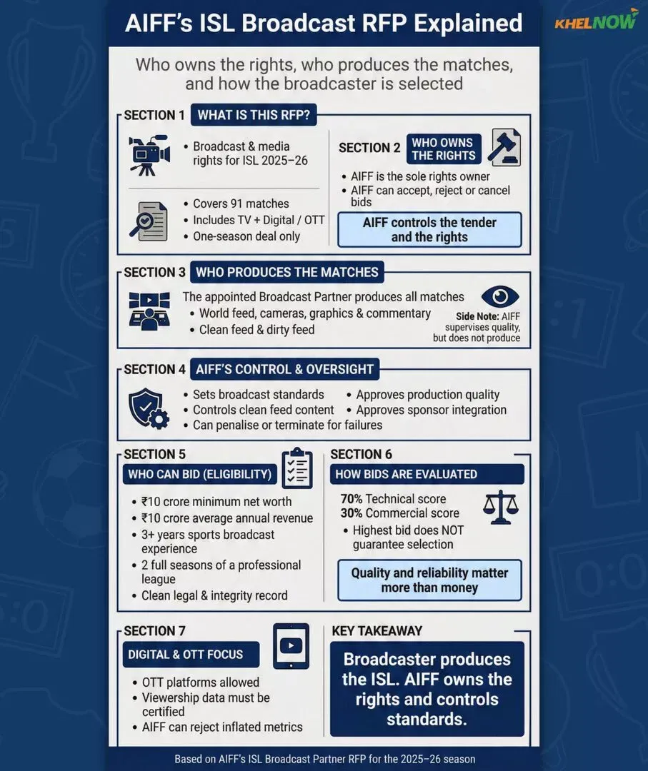 AIFF releases RFP for ISL 2025–26 media rights